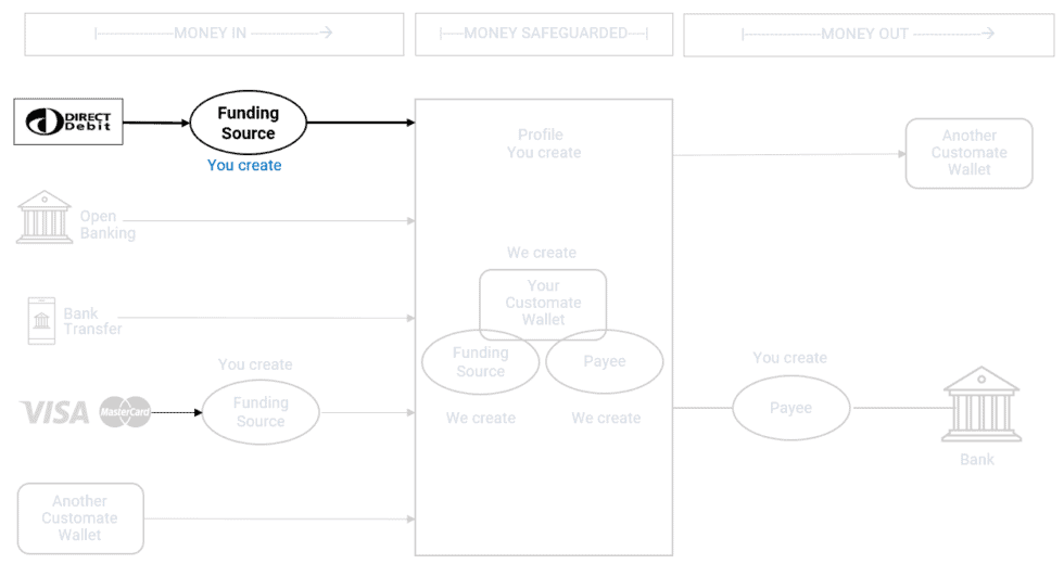 4. Payments into a wallet – direct debit | GoCustomate.com