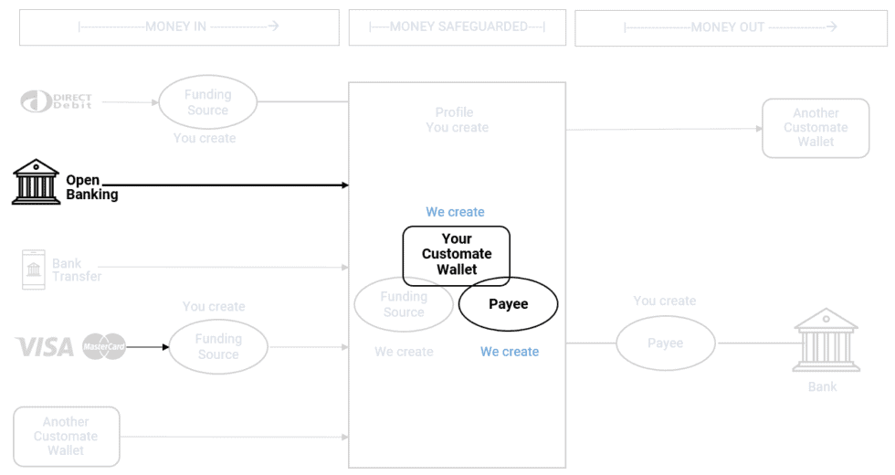 3. Payments into a wallet – open banking | GoCustomate.com